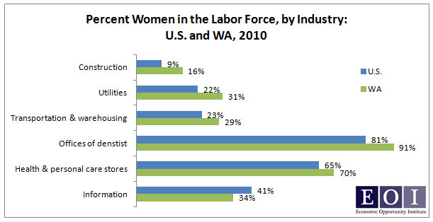 Women in the workforce: Some progress, but still more likely to be poor ...